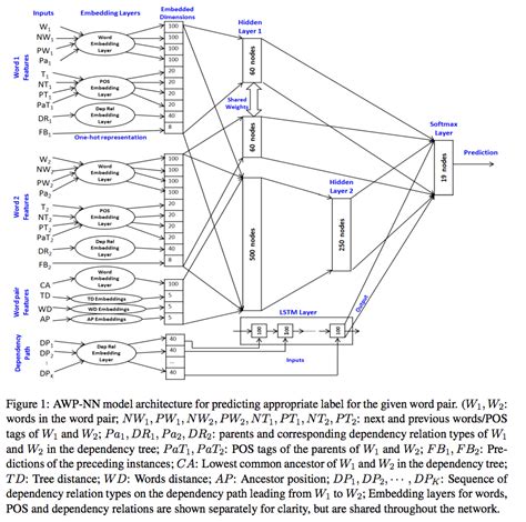 Eacl 2017 End To End Relation Extraction Using Neural Networks And