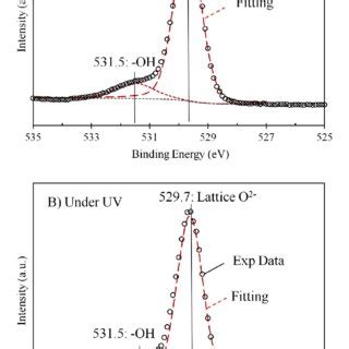 O S XPS Spectra Of Calcined TiO A Treated Under Dark Environment Download Scientific