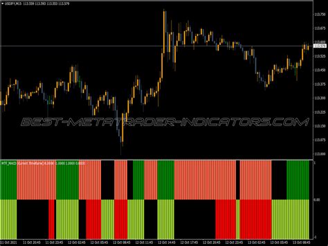 Macd Dinapoli Mtf With Alerts Indicator ⋆ Great Mt4 Indicators Mq4 Or