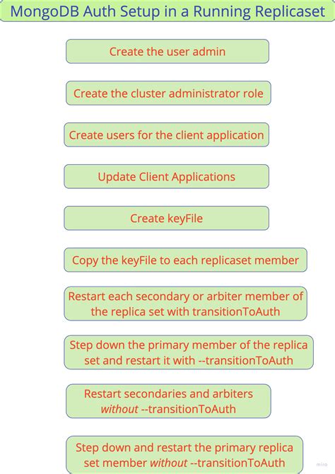 MongoDB Auth Setup A Step Easy Guide To Secure Database
