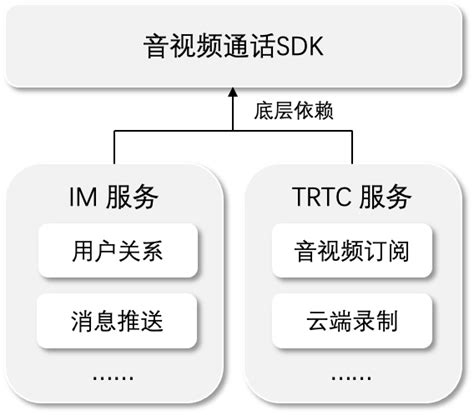 音视频通话 Sdk 产品概述腾讯云