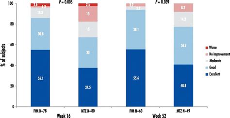 Subjects Rating Of Rosacea Improvement Ivm Ivermectin 1 Cream Mtz Download Scientific