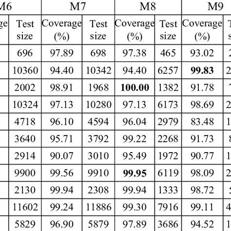 Transition Fault Detection By 1 Detection Functional Delay Tests Download Table