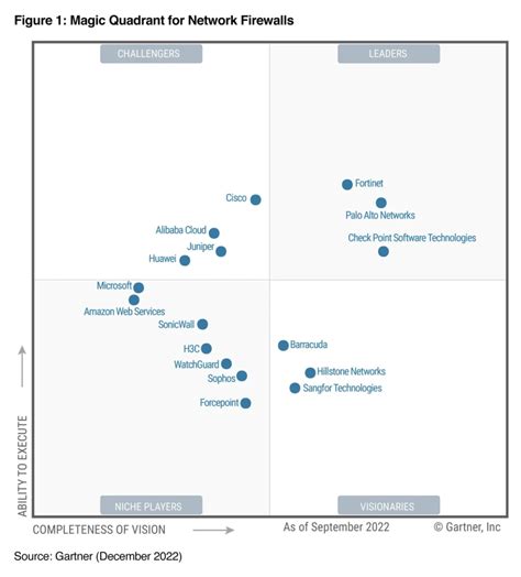 Fortinet è stata nominata leader nel Gartner Magic Quadrant 2022 per