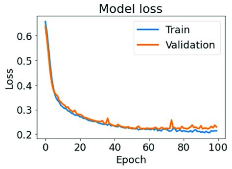 Training And Validation Loss Of Ensembled Lstm Download Scientific Diagram