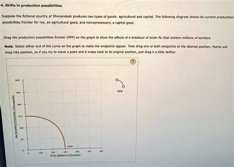 Solved 4 Shifts In Production Possibilities Suppose The Fictional Country Of Shenandoah