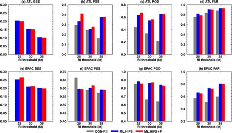 Predictive Skill For Ri Occurrence In North Atlantic Top And Eastern Download Scientific