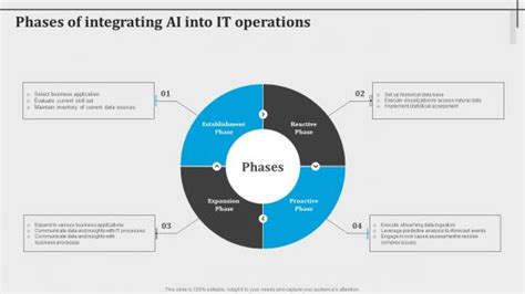 Phases Of Integrating Ai Into It Operations Introduction To Aiops Ai Ss