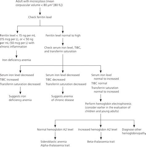 Evaluation Of Microcytosis Aafp