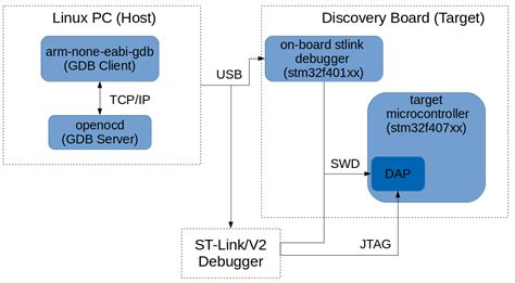 Debugging With Jtag Actuated Robots