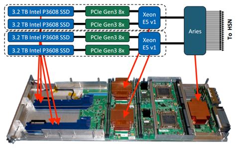 First Burst Buffer Use At Scale Bolsters Application Performance