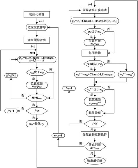 Non Linear Function Solving Method Based On Adaptive Variable Step Chaos Wolf Pack Searching