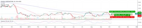 Dynamic Rsi — Indicator By Manster21 — Tradingview