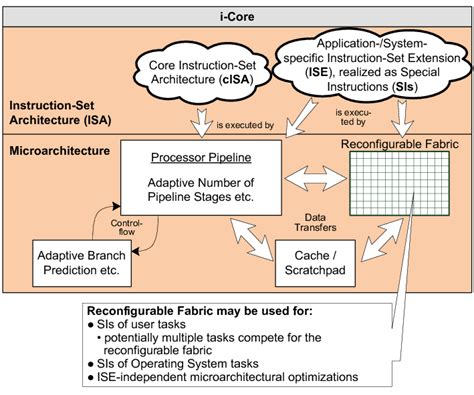 The Instruction Set Architecture And Microarchitecture Adaptations Of Download Scientific