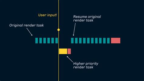 Understanding React Concurrency Building Better Software Slower