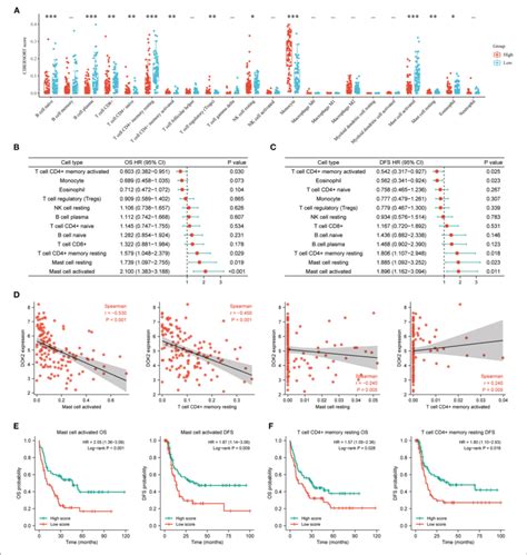 Associations Of Dok2 With Cibersort Immune Cell Types In Tcga Download Scientific Diagram