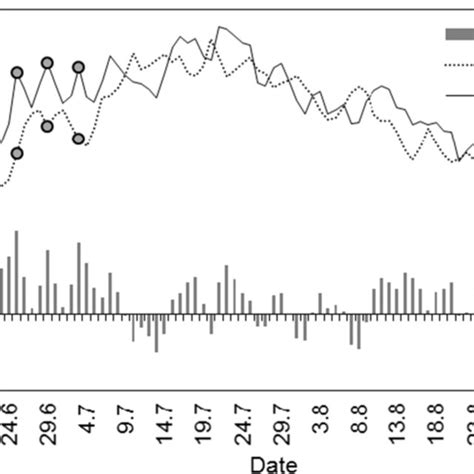 Dynamics Of Anomalies Of Air Temperature A Precipitation B Download Scientific Diagram