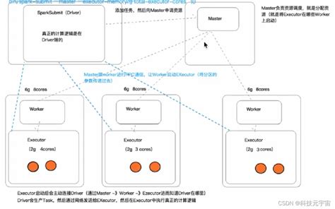 大数据 玩转数据 Yarn 与standalone调度对比yarn Standalone Csdn博客