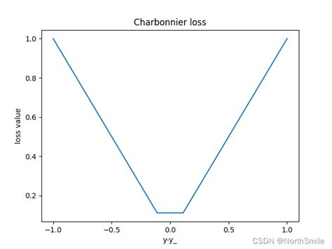 【损失函数：2】charbonnier Loss、ssim Loss（附pytorch实现） Cfanz编程社区