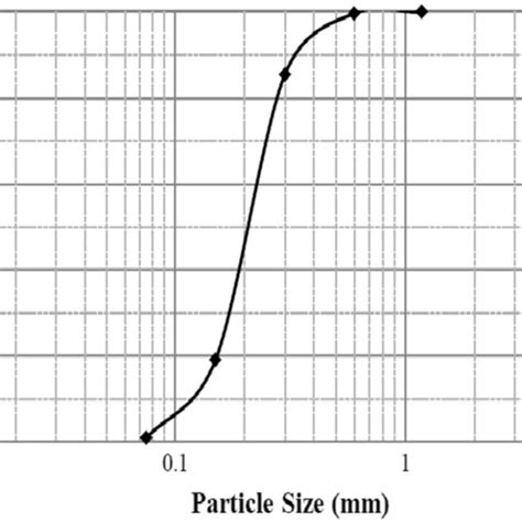 Grain Size Distribution For Solani Sand Uniformly Distributed Grain Download Scientific