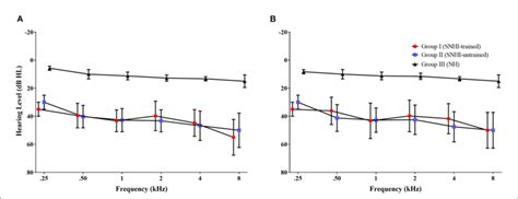Figure The Mean Hearing Thresholds Of Participants In Each Group Across Download Scientific