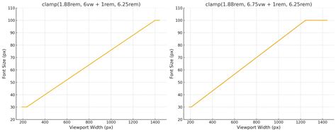 Using Clamp In Divi 5 To Create Fluid Responsive Typography