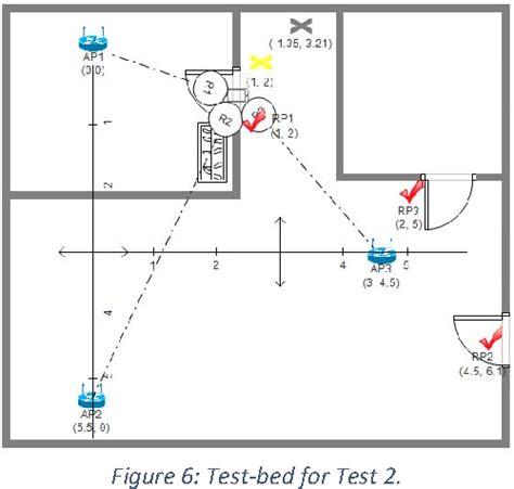 Figure 1 From An Improved Indoor Positioning Algorithm Based On Rssi Trilateration Technique For
