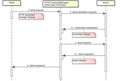 java what is the difference between the setconnectiontimeout