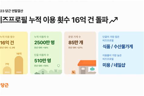 동네 가게 주민간 16억 건 연결전년比 23배 ‘껑충당근 비즈프로필 2023년 연말결산 스타트업 스토리 플랫폼 플래텀platum