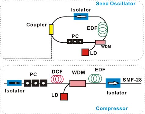 Fiber Optic Components For Ultrafast Fiber Laser Applications 铭创光电