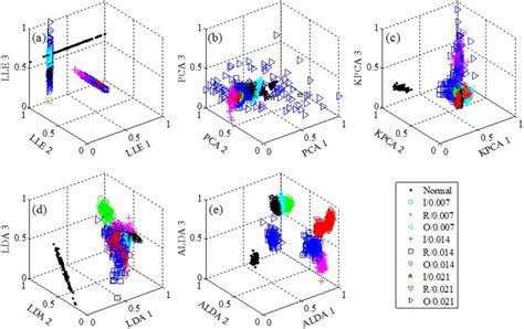 Comparison Of Clustering Effects Under 2 Hp Load A Lle B Pca C Download Scientific