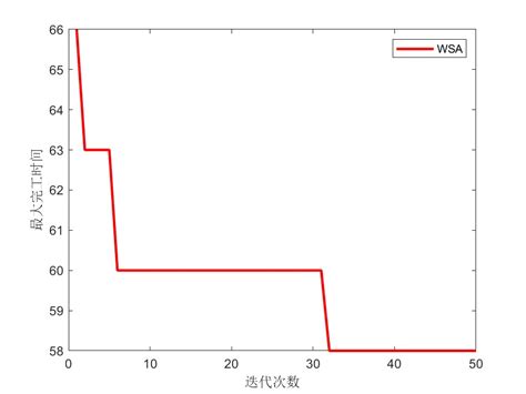 Fjsp：波搜索算法wsa求解柔性作业车间调度问题（fjsp），提供matlab代码 Csdn博客