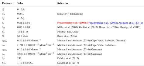 Table 2 From Retrieval Of Ice Nucleating Particle Concentrations From Lidar Observations