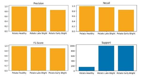 Classification Report Of Our Proposed Model Fig 6 Is The Download Scientific Diagram