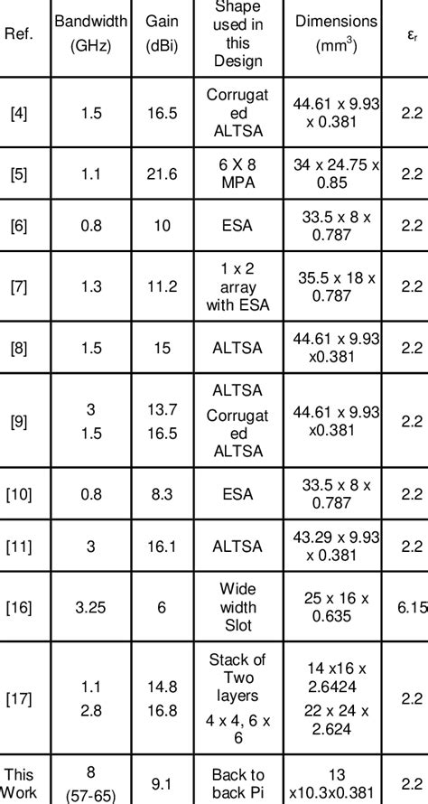 Comparison Of Different Existing Antenna S With Proposed Design Download Scientific Diagram