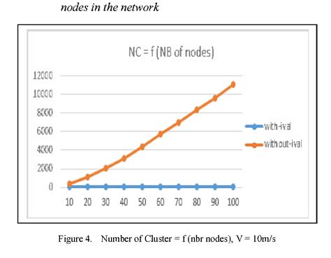 Figure 10 From An Enhanced Manets Clustering Algorithm Based On Node