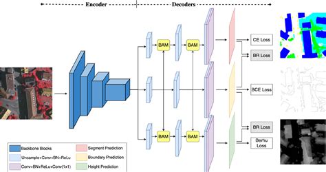 Figure 2 From Boundary Aware Multitask Learning For Remote Sensing