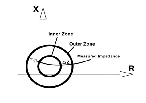 Conventional Blinder Schemes For Power Swing Detection Download