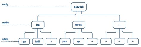 file uci config hierarchy v3 teltonika networks wiki