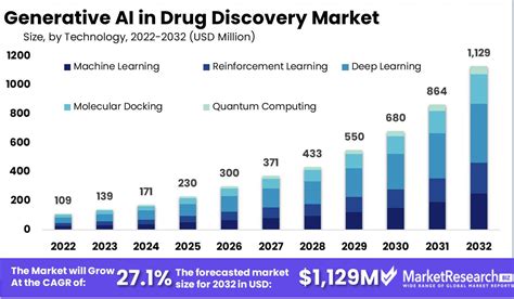Generative Ai In Drug Discovery Market Size Share Trends 2023