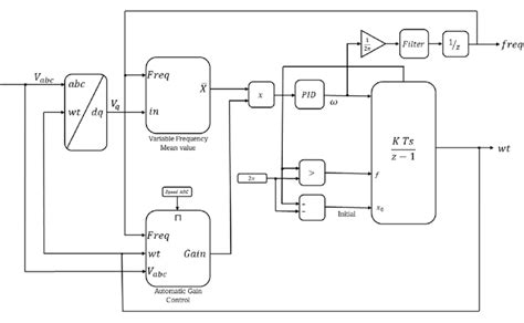 Diagram Of The Maf Pll Vco Voltage Controlled Oscillator Download Scientific Diagram