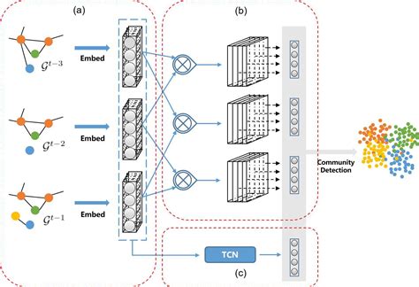 heterogeneous graph convolutional networks for temporal community
