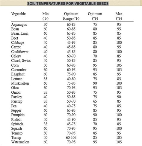 Native Seed Temperature Chart