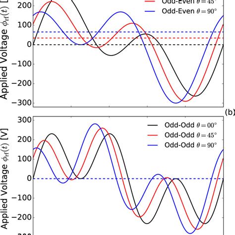 Peak To Peak Voltages Vpp For Dual Frequency Voltage Waveforms Download Scientific Diagram