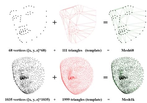 Notes Week57 Retinaface Single Shot Multi Level Face Localisation In The Wild 吳至憲 Medium