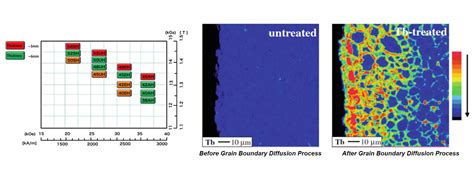 A Brief Introduction To Grain Boundary Diffusion Process Sdm Magnetics