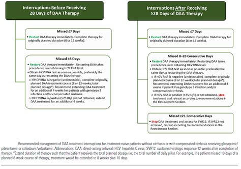 Management Hiv Management Guidelines