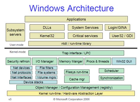 Windows Architecture By Putra Sulung Medium