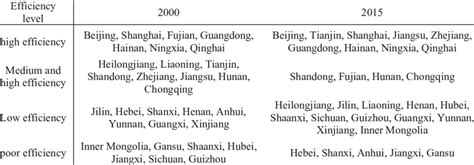 Efficiency Classification Results Of Some Years Download Scientific