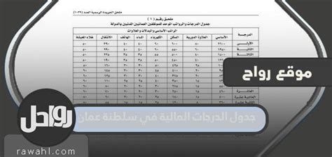 جدول النتائج المالية في سلطنة عمان 2023 موقع رواحل